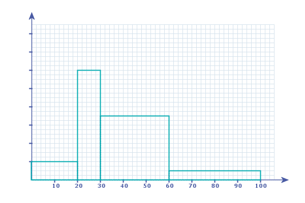 Math'scool | G.C.S.E. Maths | Web Lessons | Lesson 10: Histograms