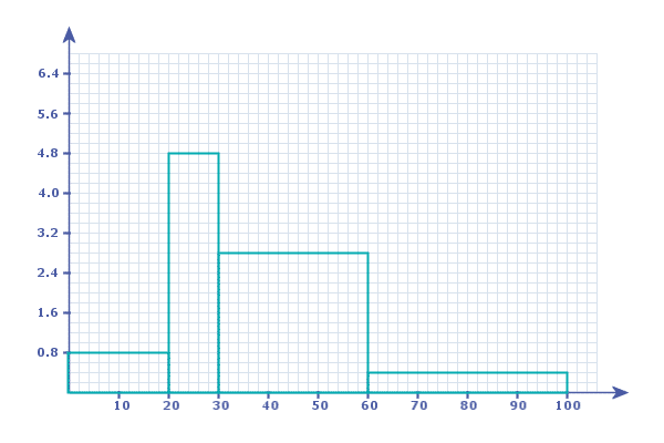 Math'scool | G.C.S.E. Maths | Web Lessons | Lesson 10: Histograms