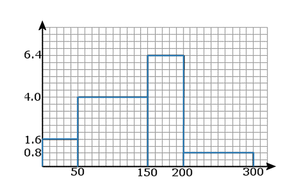 Math'scool | G.C.S.E. Maths | Web Lessons | Lesson 10: Histograms