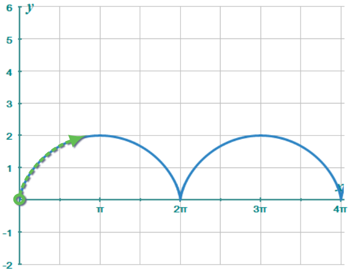 Math'scool | A Level | Pure Maths | Hints | Ex 9.4