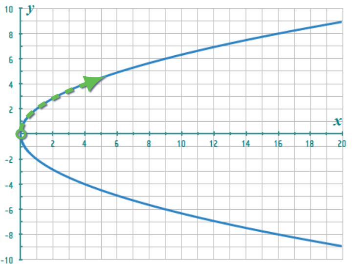 Math'scool | A Level | Pure Maths | Hints | Ex 9.4