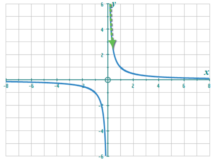 Math'scool | A Level | Pure Maths | Hints | Ex 9.4