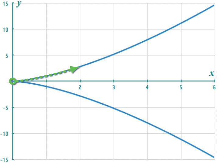 Math'scool | A Level | Pure Maths | Hints | Ex 9.4