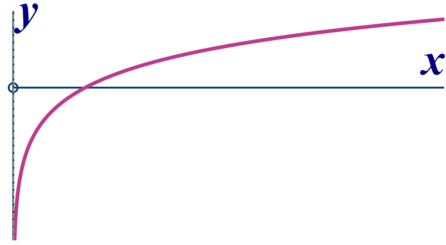 Math'scool | A-level Maths | Web Lessons | Lesson 11: Functions II: One-One Functions and their ...