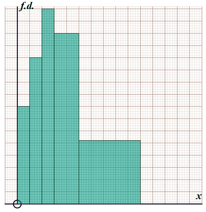 Math'scool | G.C.S.E. Maths | Web Lessons | Lesson 10: Histograms