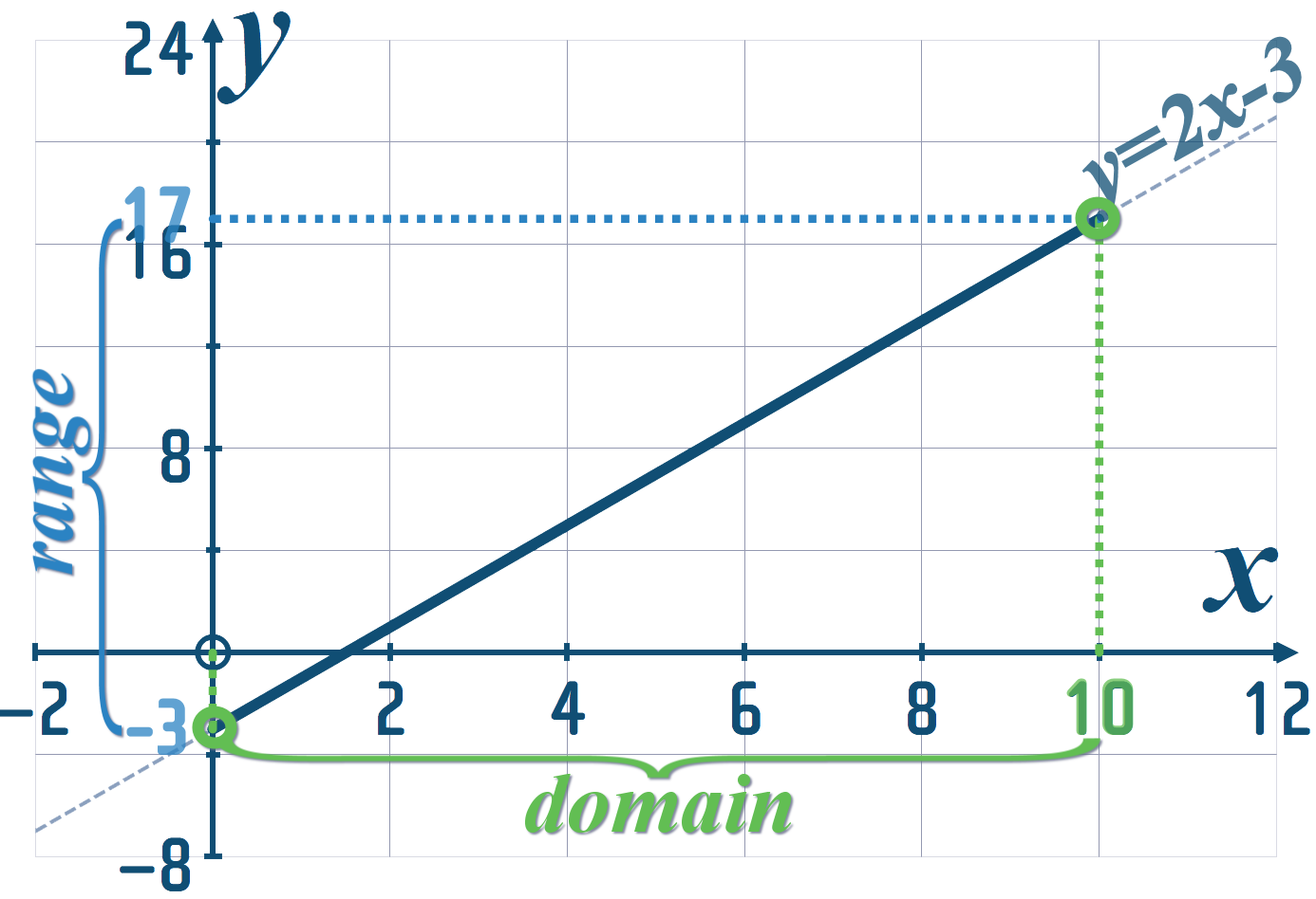 Math'scool | G.C.S.E. Maths | Web Lessons | Lesson 22: Functions III