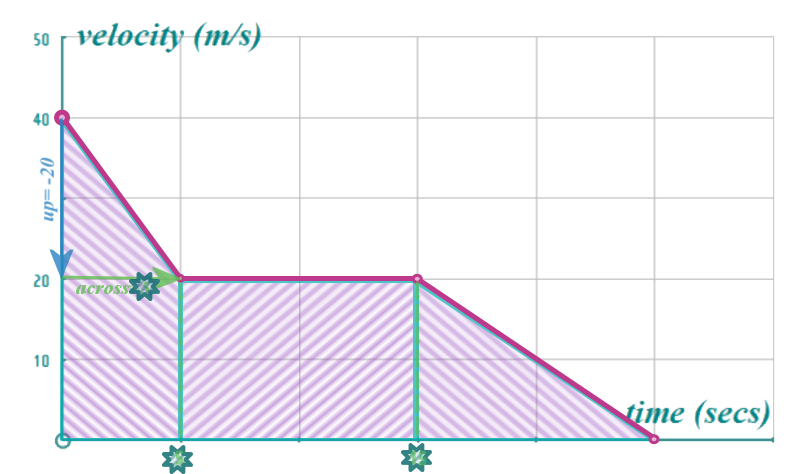 Math'scool | G.C.S.E. Maths | Web Lessons | Lesson 02: Kinematics