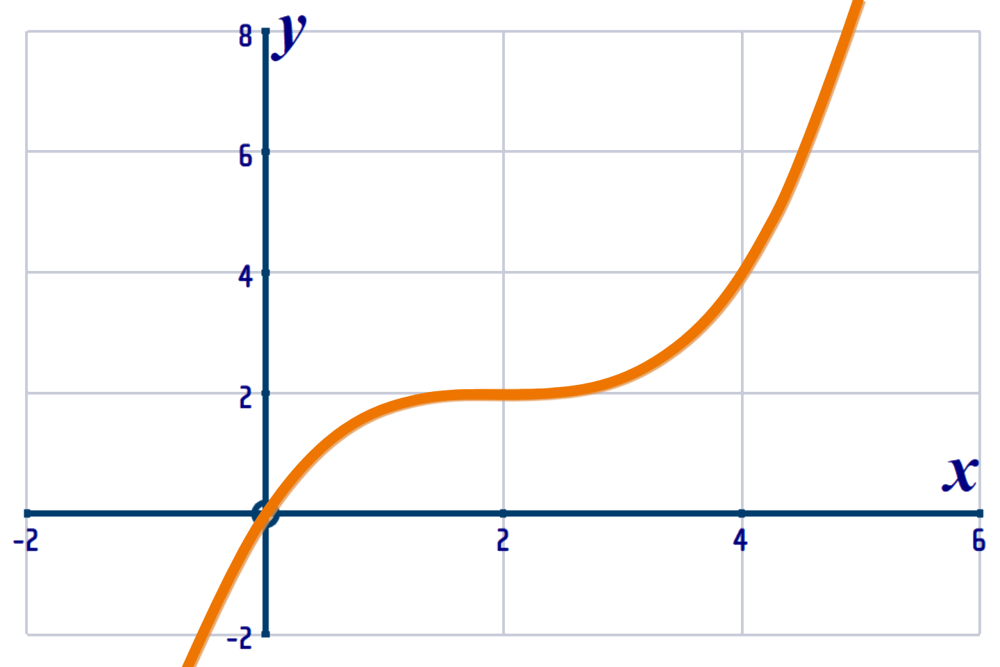 Math'scool | A-level Maths | Web Lessons | Lesson 11: Functions II: One-One Functions and their ...