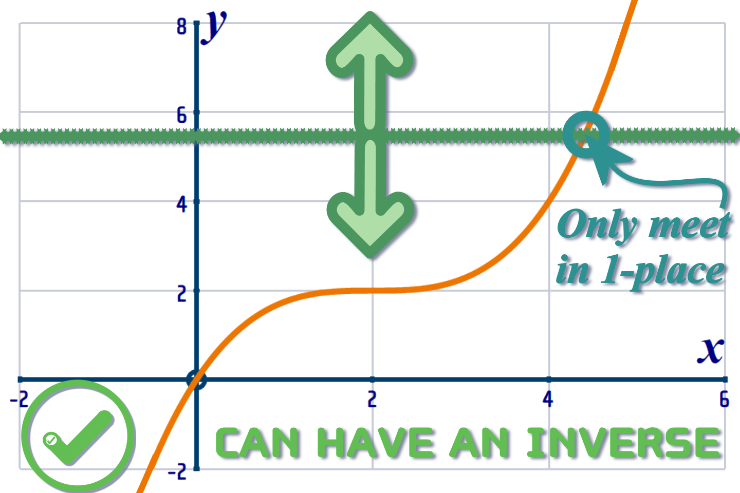 Math'scool | A-level Maths | Web Lessons | Lesson 11: Functions II: One-One Functions and their ...
