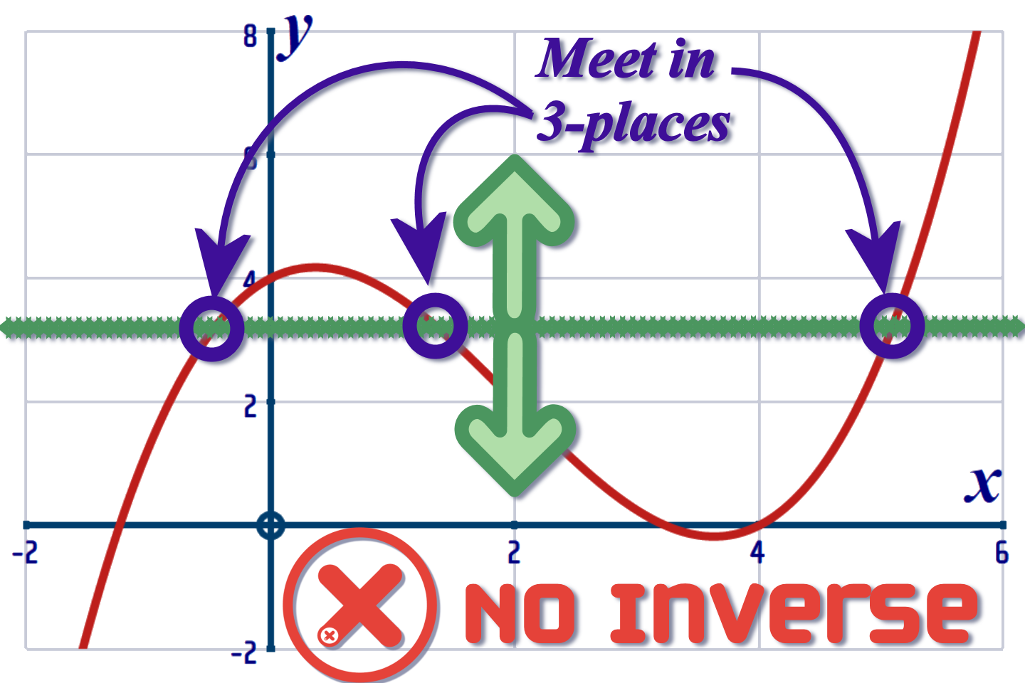 Math'scool | A-level Maths | Web Lessons | Lesson 11: Functions II: One-One Functions and their ...