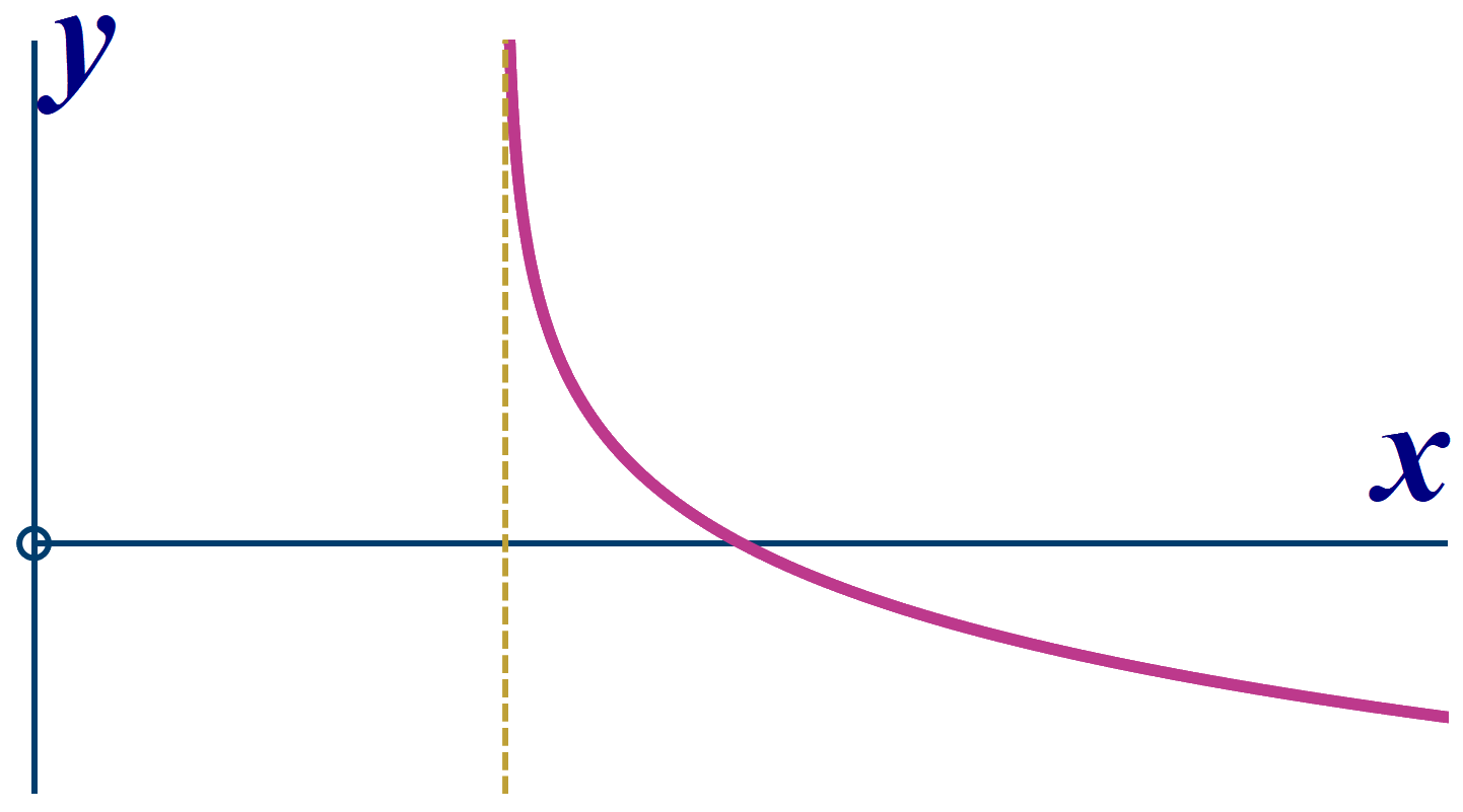 Math'scool | A-level Maths | Web Lessons | Lesson 11: Functions II: One-One Functions and their ...